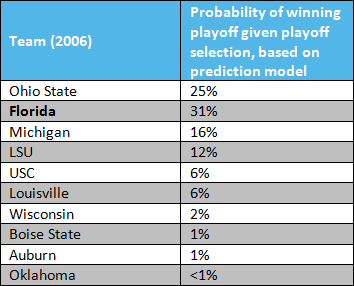 College Football Data Analysis: How to Argue that Your Team Would Have Won