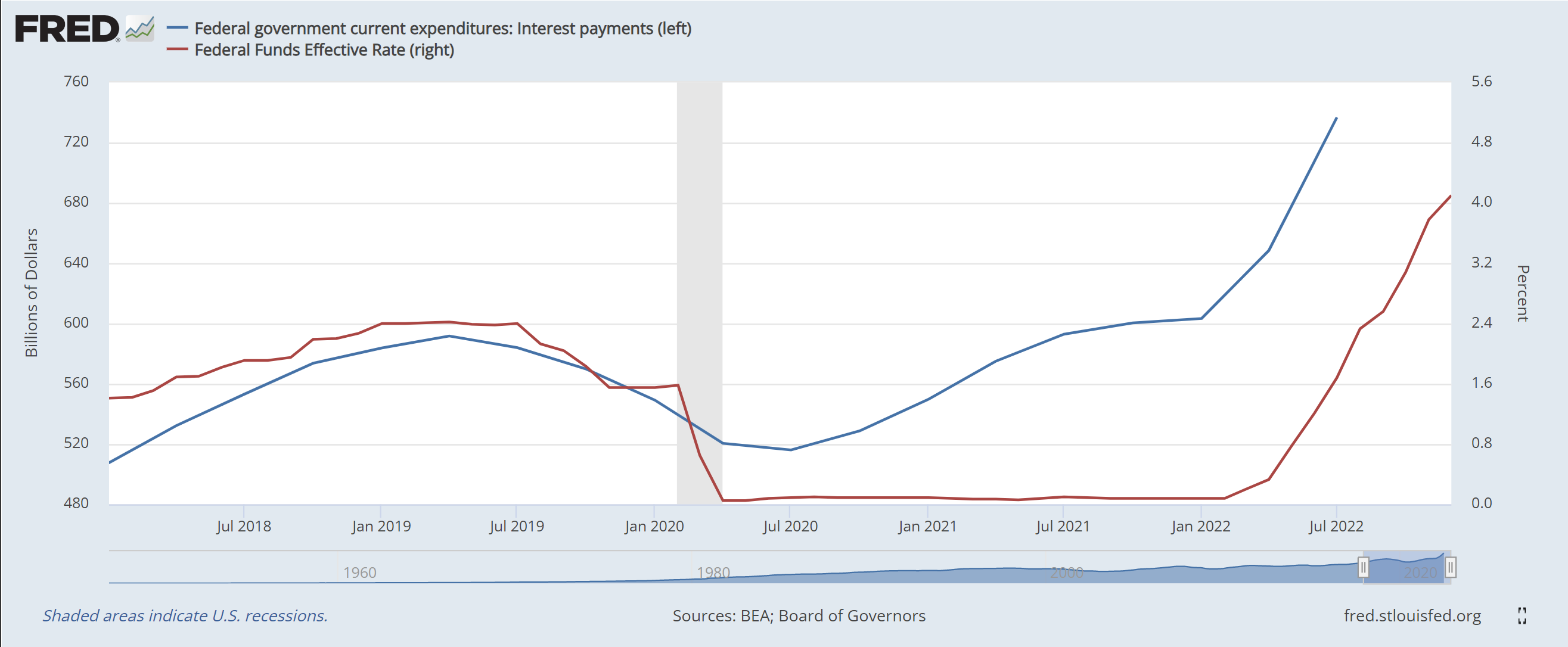 The Impact of Interest Rates on Federal Interest Costs
