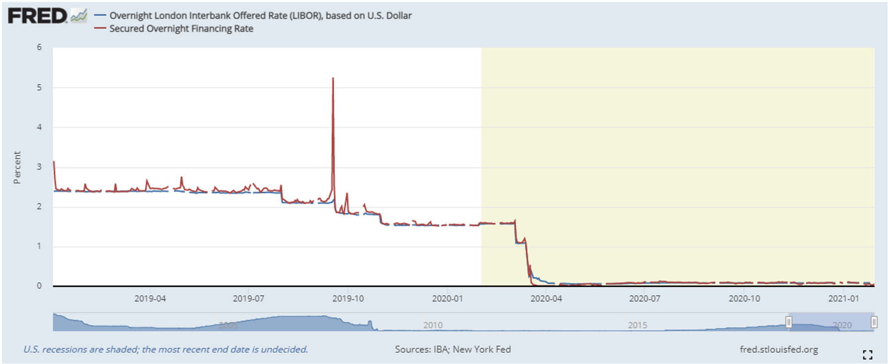 The LIBOR Transition, Part 2: Challenges Associated with SOFR