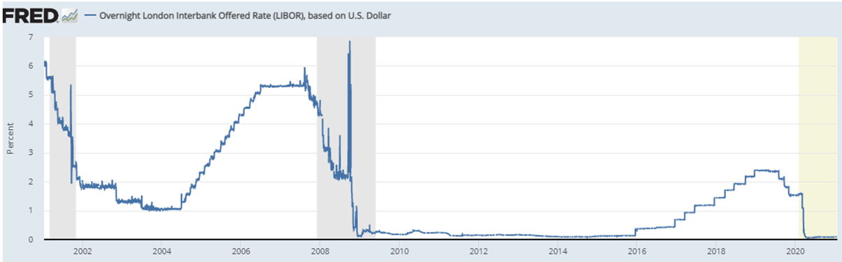 The LIBOR Transition, Part 1: SOFR, So Good