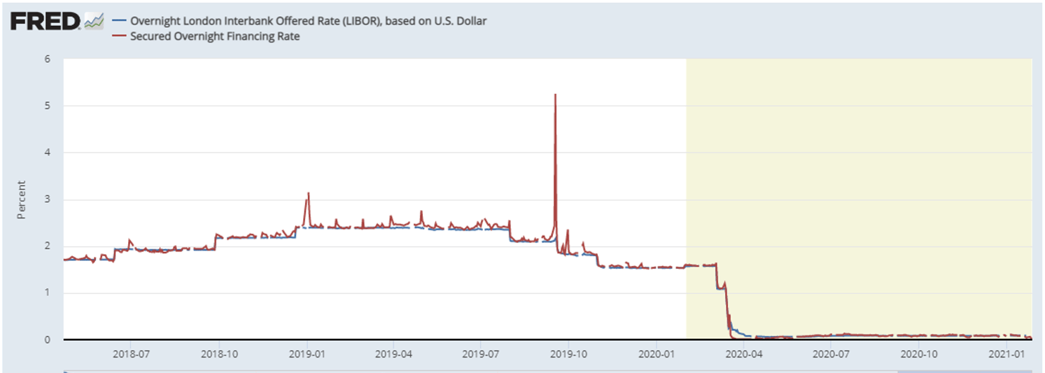 The LIBOR Transition, Part 1: SOFR, So Good