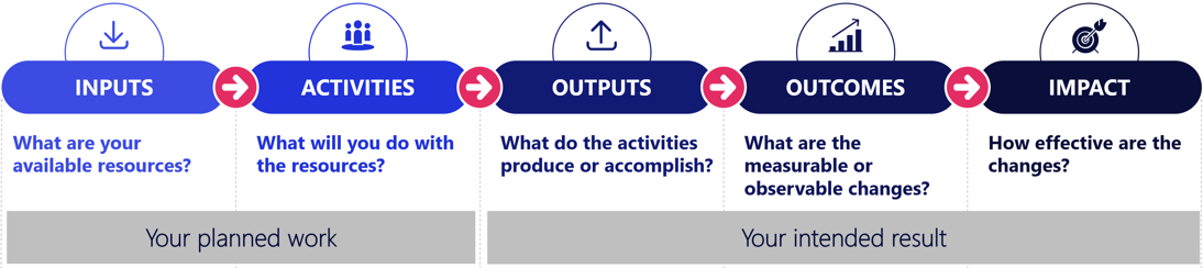 The Alchemy of Program Evaluation, Part 6: Logic and Theory of Change ...