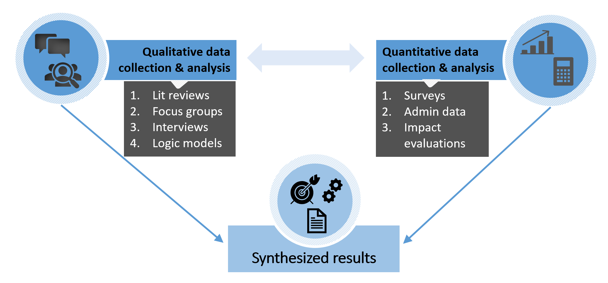 The Alchemy of Program Evaluation, Part 9: Triangulation and Mixed Methods