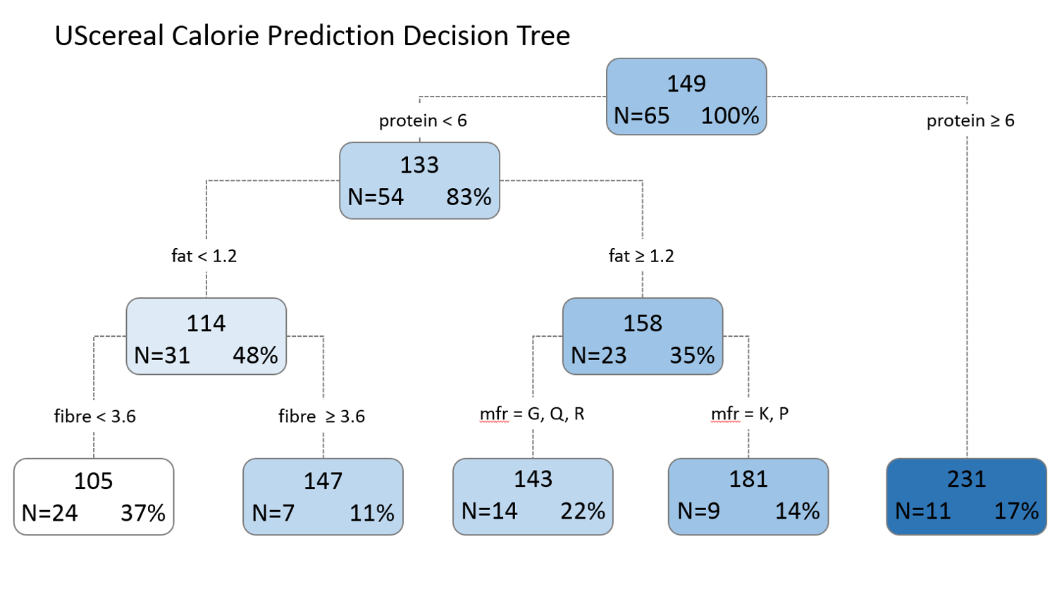 Advantages of Tree-Based Modeling