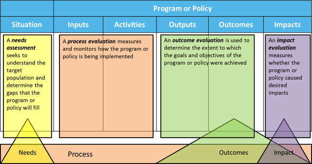 Assessing Evaluability: Selecting the Right Type of Program Evaluation