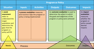 Assessing Evaluability: Selecting the Right Type of Program Evaluation