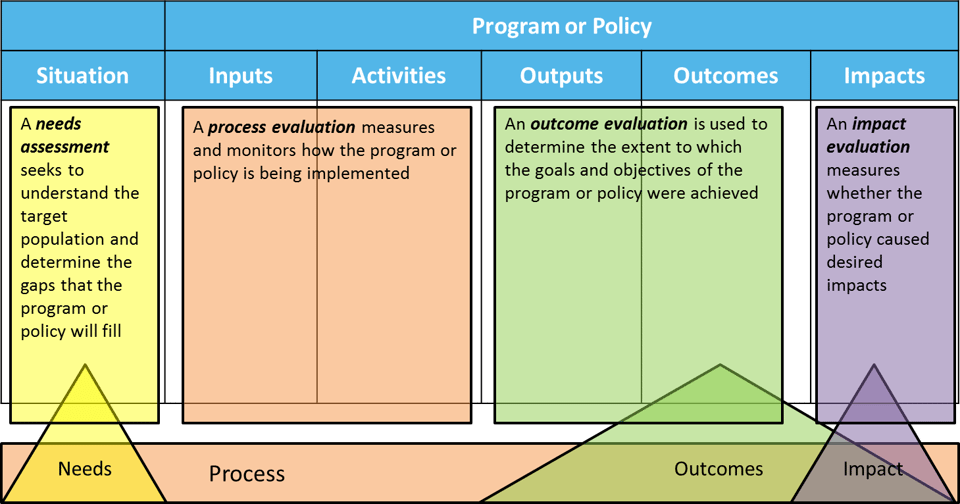 Assessing Evaluability: Selecting the Right Type of Program Evaluation