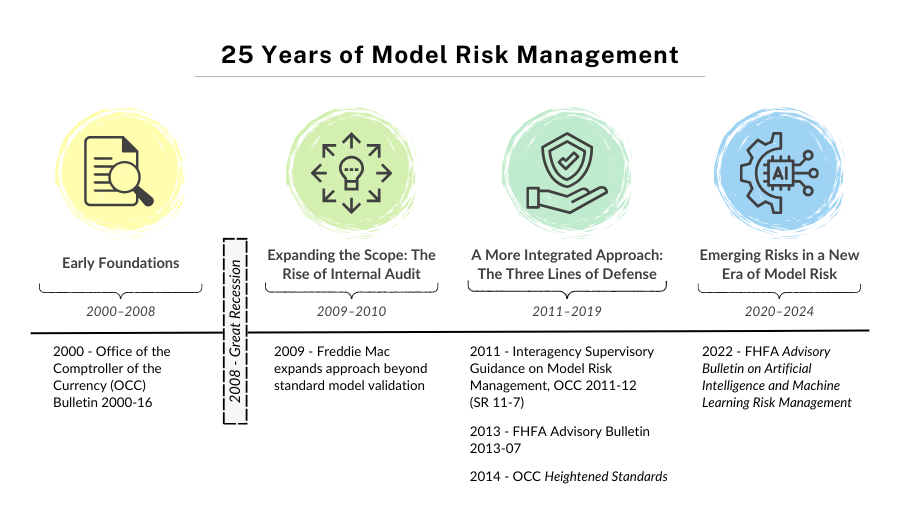 The Evolution of Model Risk Management: From Regulation to Practice