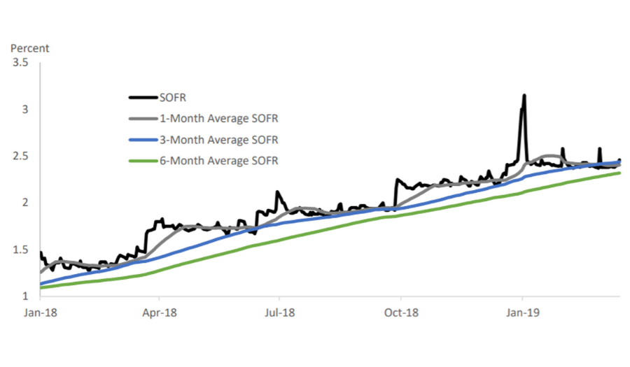 The LIBOR Transition, Part 2: Challenges Associated with SOFR