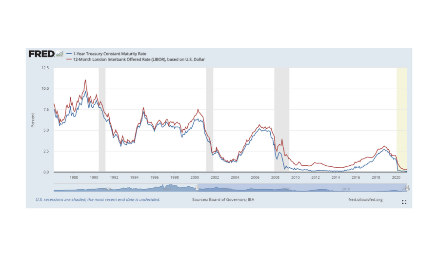 The LIBOR Transition, Part 3: No SOFR for FHA